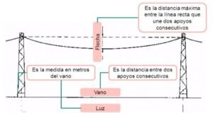 ¿Qué Son Las Líneas De Baja Tensión Y Cuál Es Su Función En La ...