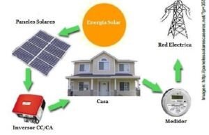 Energía Solar: Cómo Funcionan Los Paneles Solares Y Sus Aplicaciones. - Electropreguntas