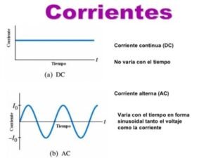 Gráfica De Corriente Directa: Concepto Y Aplicaciones. - Electropreguntas