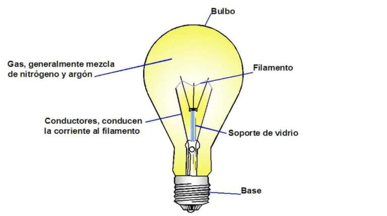 Beneficios De La Lámpara Incandescente De Filamento En La Iluminación ...